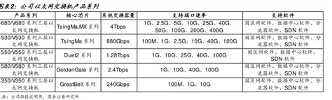 盛科通信 国产以太网交换芯片龙头厂商国产替代带动份额提升 行业研究报告 小牛行研