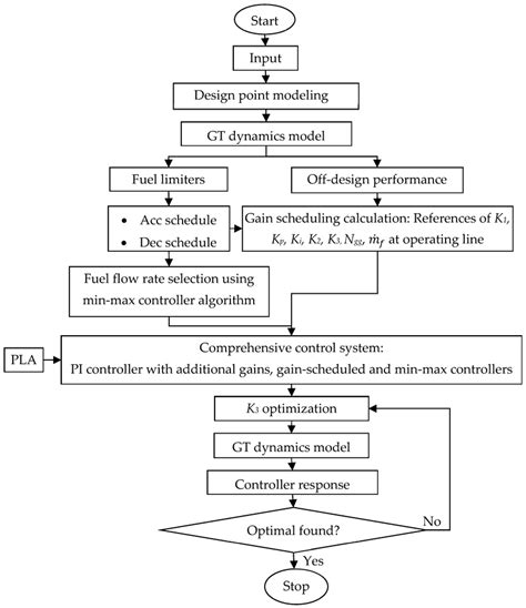 Flow Chart Of Gt Control System Optimization Download Scientific Diagram