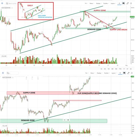 Multiple Timeframe Analysis For Intraday Trading Intraday Trading
