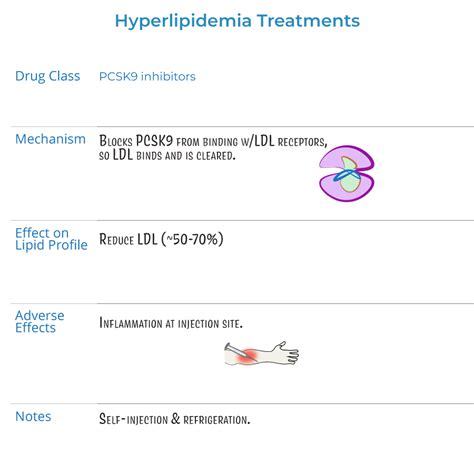 Clinical Pathology Glossary Hyperlipidemia Treatments Ditki Medical
