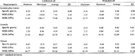 Range Of Each Parameter For The Calibration And Prediction Sets Download Table