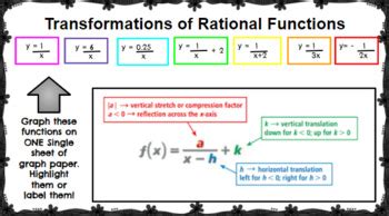 Attributes And Asymptotes Of Rational Functions Interactive Notes Algebra
