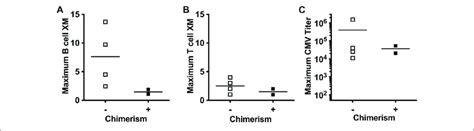 Achieving Peripheral Donor Cell Chimerism Is Associated With Absence
