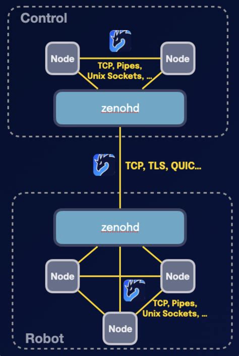 Overcoming Wireless Communication Challenges In Robotics