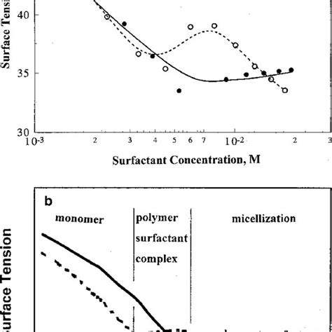 A Surface Tension As A Function Of Surfactant Concentration In The
