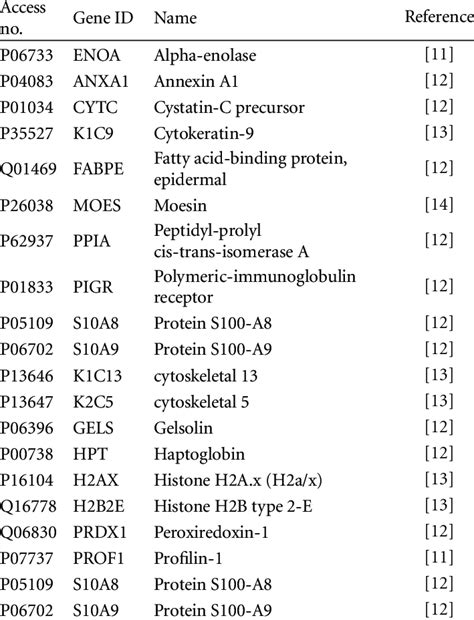 Altered Protein In Saliva And In Skbr3 Cell Lines Download Table
