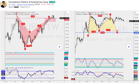 Contradictory Patterns And Potential Buy Setup R15minsworkday