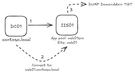 Iis How To Setup A Lab For Kerberos Unconstrained Delegation In