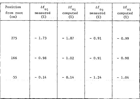 table xiii from the design of the rf system for the triumf cyclotron