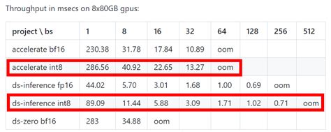 Why Is The Throughput Of Ds Inference Doubled When Using 4 A100 Gpus