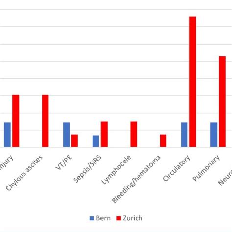 Postoperative Complications After Post Chemotherapy Retroperitoneal Download Scientific Diagram
