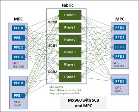 mx series forwarding hardware