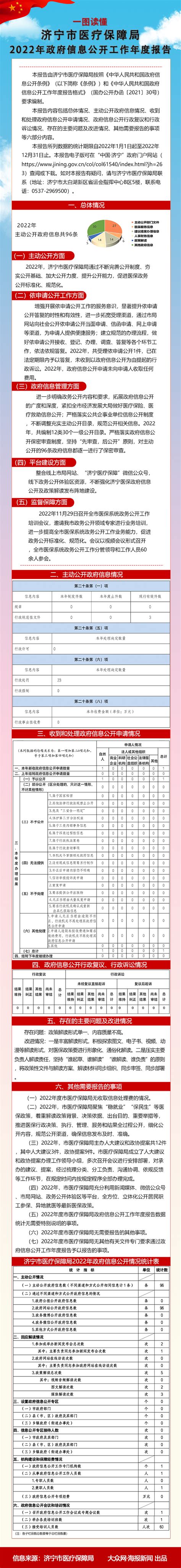 济宁市人民政府 年报解读 济宁市医疗保障局2022年政府信息公开工作年度报告（图文）