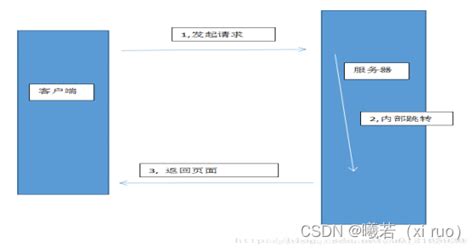 Java基础之jsp请求转发和重定向javajsp重定向 Csdn博客