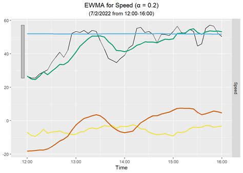 Byu Idaho Time Series Exponential Smoothing Ewma