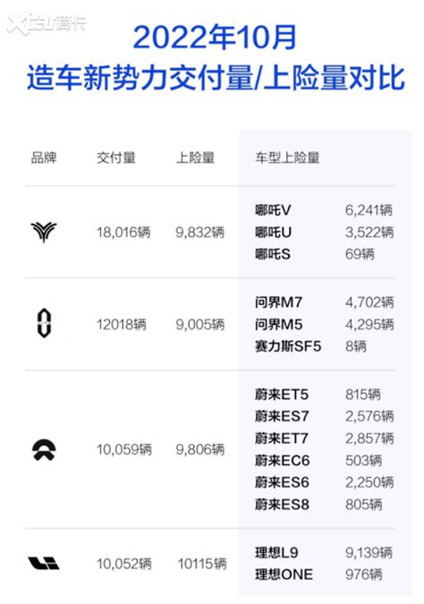 11月销量破15万辆 哪吒被质疑销量注水 第一电动网