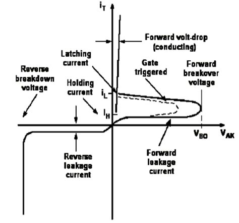 Study Of V I Characteristics Of A Given SCR ELECTRICAL ENGINEERING