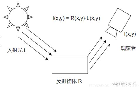 【retinex Theory】【图像增强】【python实现】 笔记利用所学知识设计并实现对附件图像的图像增强 并将增强后的图像进行