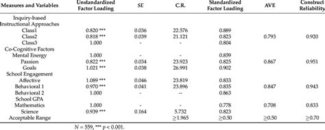 factor loadings ave and construct reliability download scientific