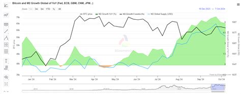 Bitcoin Growth Lags Behind The Latest Money Supply Inflows Cryptopolitan