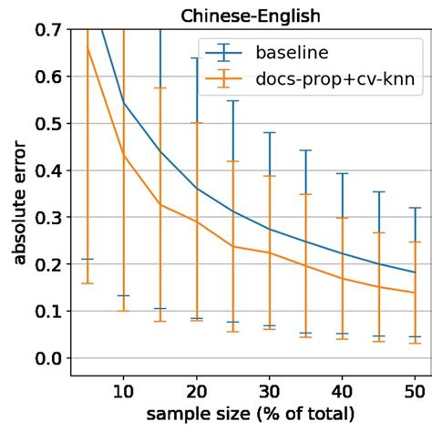 Absolute Error And Standard Deviation For Stratified Sampling Methods