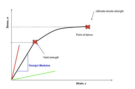 Unlock The Secrets Of Materials Strength Elasticity And Beyond