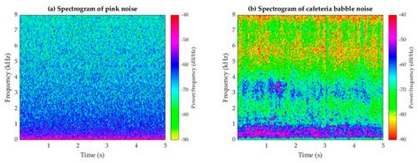 Audio Spectra Used In This Study A Pink Noise Steady Noise Download Scientific Diagram