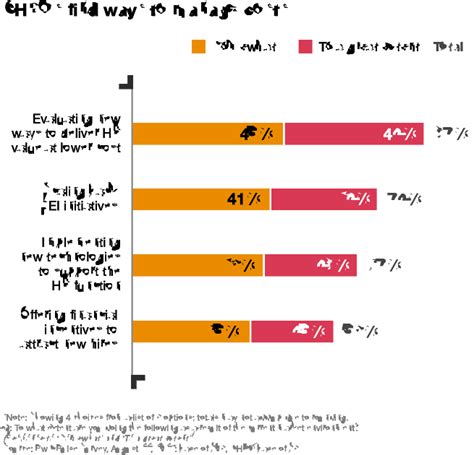 Chro And Hr Leader Insights From The Pwc Pulse Survey Pwc