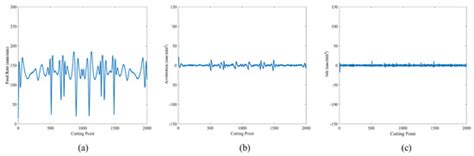 Using Fuzzy Control For Feed Rate Scheduling Of Computer Numerical Control Machine Tools