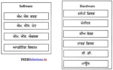 pseb 6th class computer solutions chapter 6 ਹਾਰਡਵੇਅਰ ਅਤੇ ਸਾਫ਼ਟਵੇਅਰ pseb solutions
