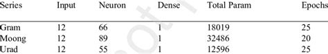 Lstm Model For Pulses Price Index Series Download Scientific Diagram