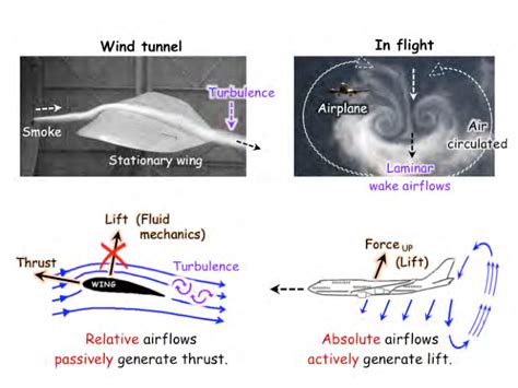 B Ii Relative And Absolute Airflow Analysis Based On Actual Airflows
