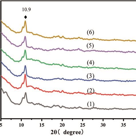 XRD Patterns Of MIL 100 Fe 1 And X PrSO3HMIm HSO4 MIL 100 Fe 26