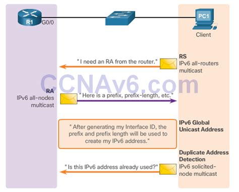 CCNA V Study Material Chapter DHCP