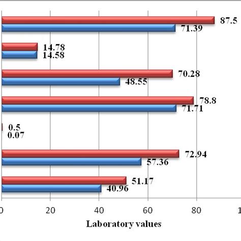 Percentage Of Patients With Altered Nutrition Related Lab Values