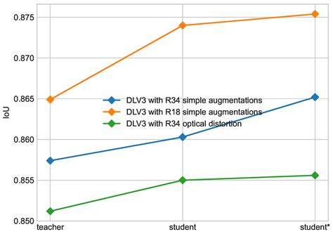 Improving Skin Lesion Segmentation With Self Training