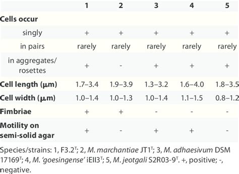 Differential Phenotypic Characteristics Of Methylobacterium Funariae