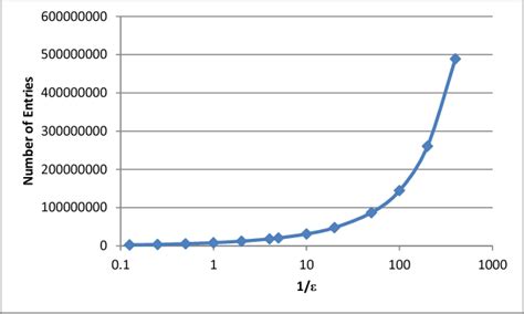 Figure 1 From Differentially Private Password Frequency Lists Semantic Scholar