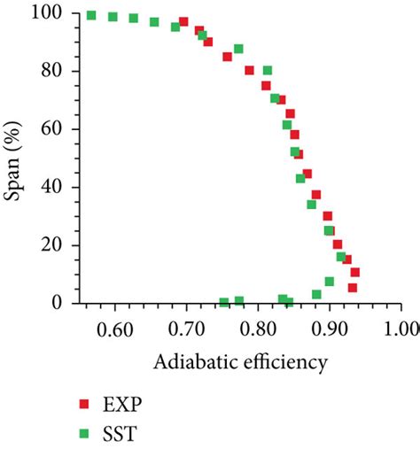 radial distribution of adiabatic efficiency download scientific diagram