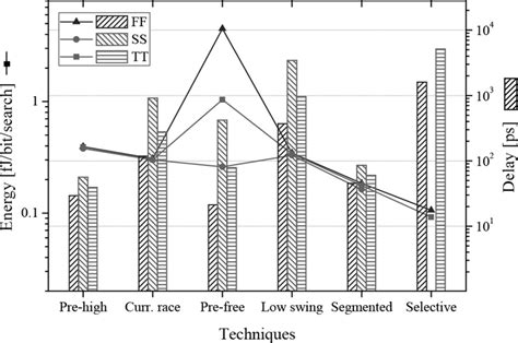 Performance Sensitivity To Various Process Corner Download Scientific Diagram
