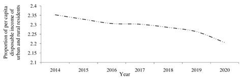 Proportion Of Per Capita Disposable Income Of Urban And Rural Residents Download Scientific