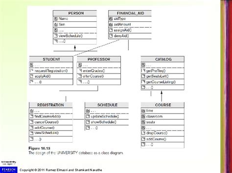 Chapter 10 Practical Database Design Methodology And Use