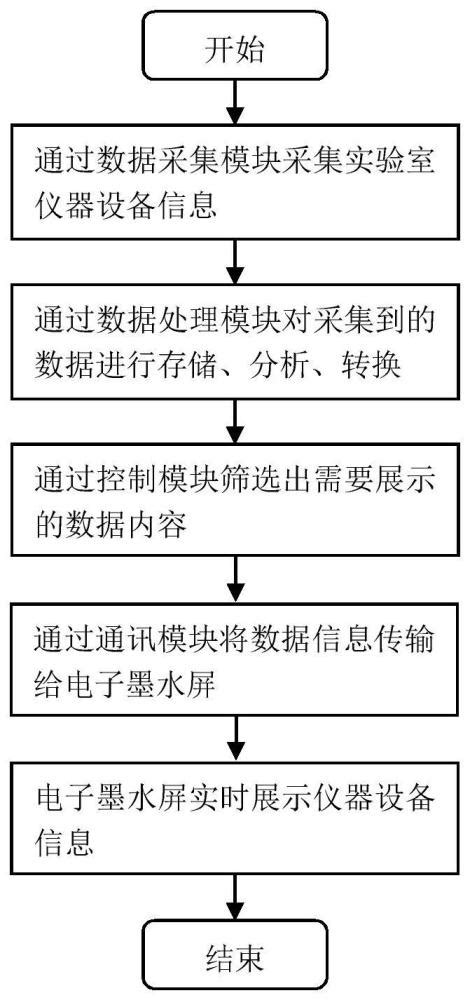一种基于物联网和电子墨水屏技术的检测实验室仪器设备管理系统的制作方法