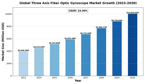 Three Axis Fiber Optic Gyroscope Market 2025
