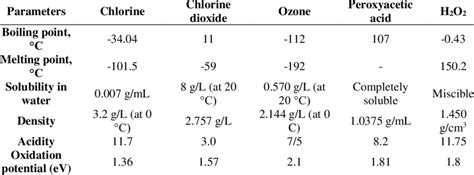 Disinfectant Comparison Chart