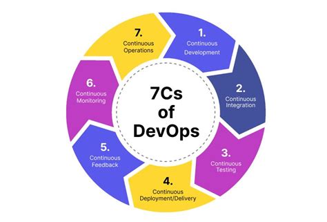 Revathi Prabhu Rao On Linkedin Devops Cycle 7 Cs Of Devops 1