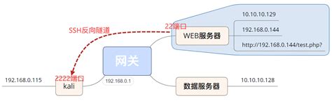 内网基础 隧道技术、内网穿透ssh隧道、socket隧道、跨路由扫描ssh隧道和sock5隧道对比 Csdn博客