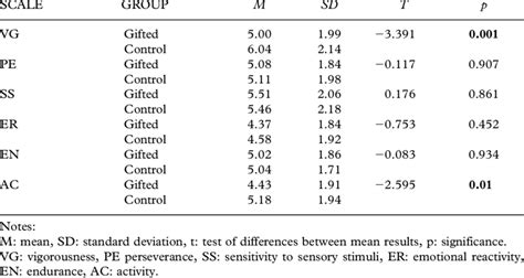 mean standard deviation test of differences between mean results