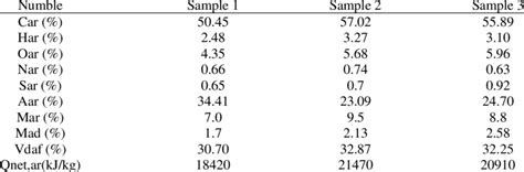 Proximate And Ultimate Analyses Of Experimental Samples Download