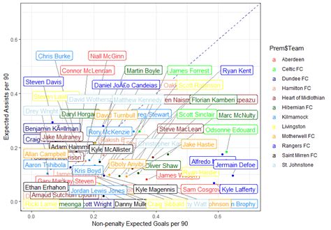 R Labelling Specific Points In Ggplot Stack Overflow